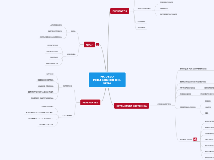 MODELO PEDAGOGICO DEL SENA - Mind Map
